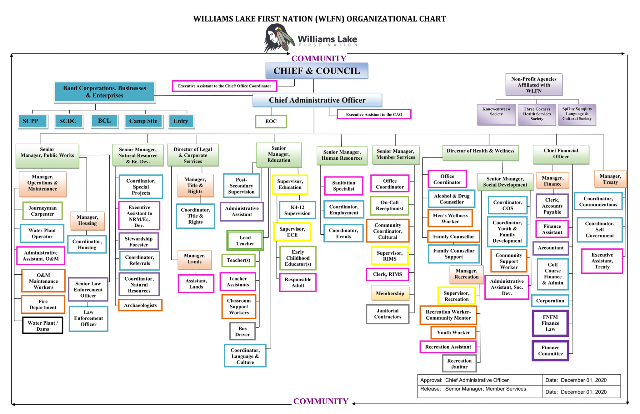 Departments | Williams Lake First Nation