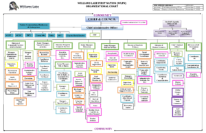 Departments | Williams Lake First Nation